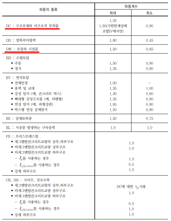 [CIVIL] The fixed load defined in Auto Generation in Load Combination ...