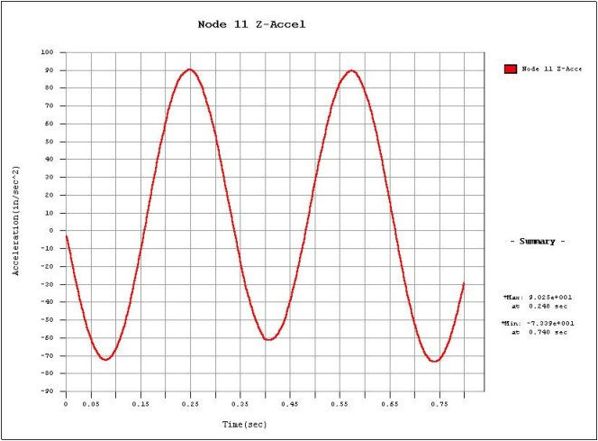 Time History Graph – MIDAS Support