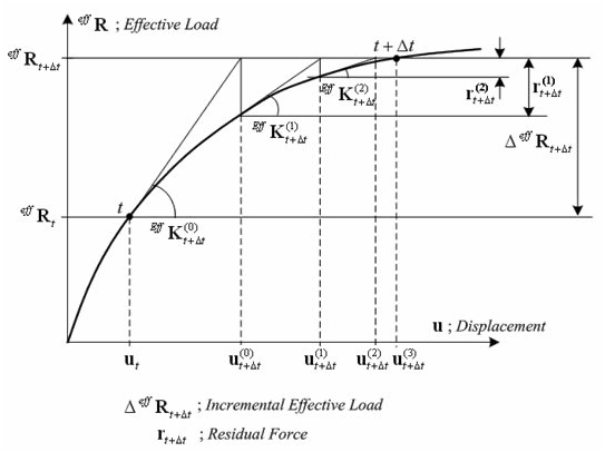 Pushover Global Control – MIDAS Support