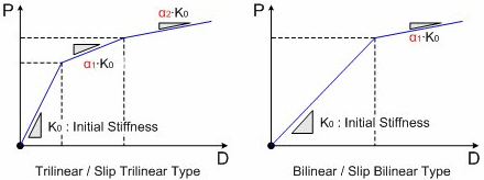 Pushover Global Control – MIDAS Support