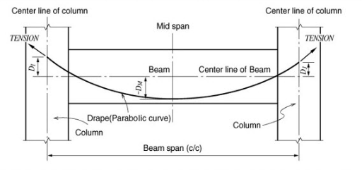 Prestress Beam Loads – MIDAS Support