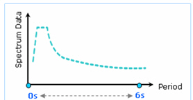 Response Spectrum Functions – MIDAS Support