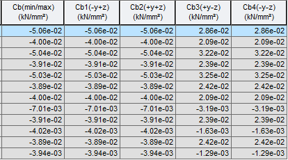 Beam Force & Stress Result Table – MIDAS Support
