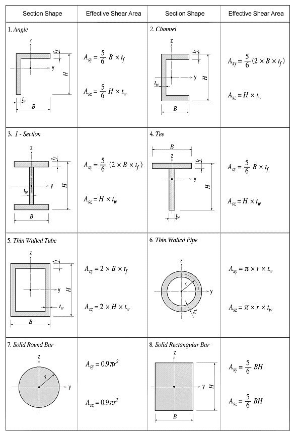 Section Properties - Common – MIDAS Support
