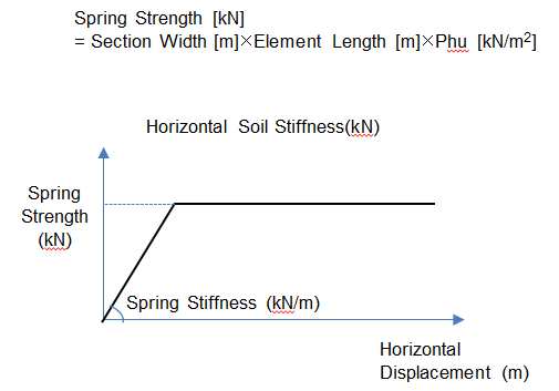 Surface Spring Supports – MIDAS Support