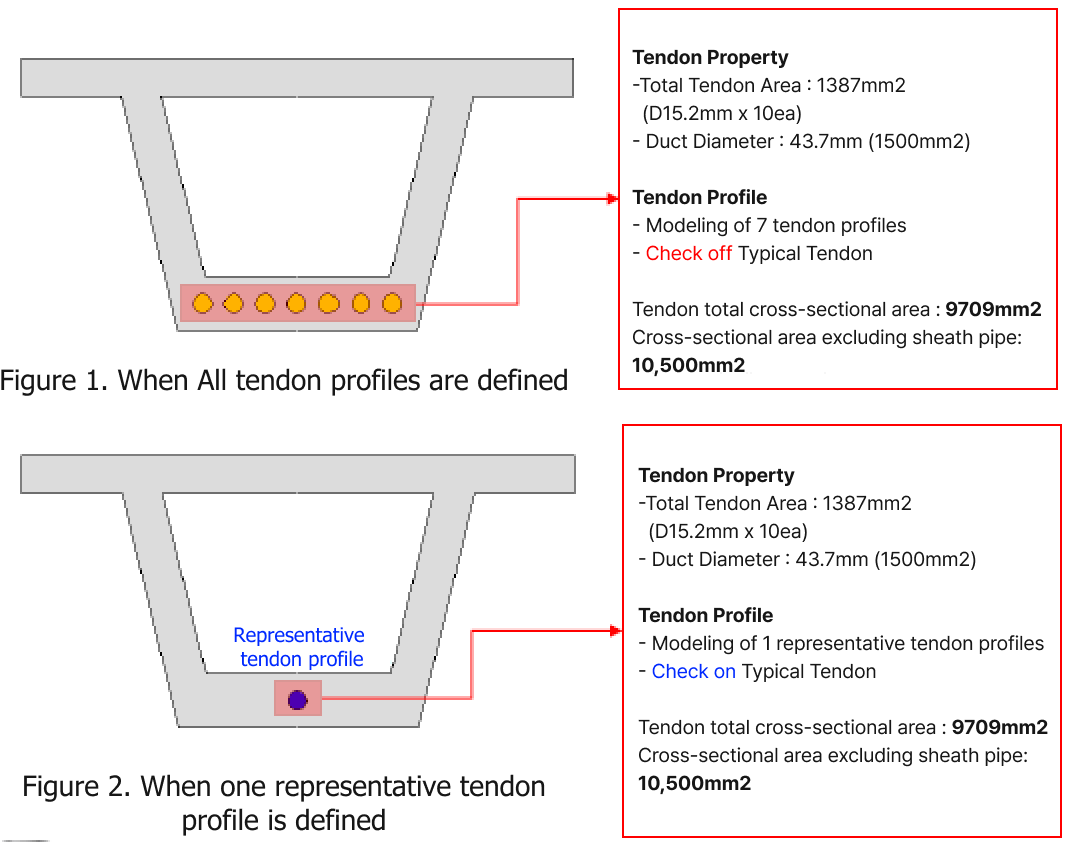 How is the 'Typical Tendon' function of 'Tendon Profile' applied in midas Civil program, and ...