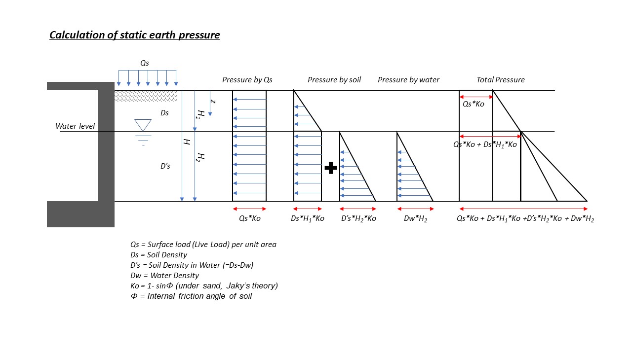 Static Earth Pressure – MIDAS Support