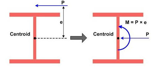 Element Beam Loads – MIDAS Support