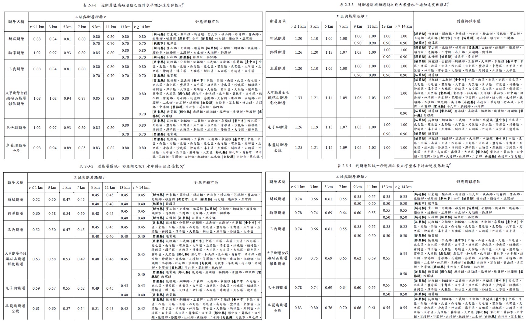 Response Spectrum Functions – MIDAS Support