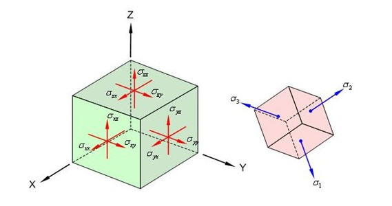 Solid Stresses – MIDAS Support