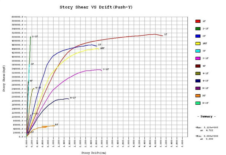 Story Shear Graph – MIDAS Support