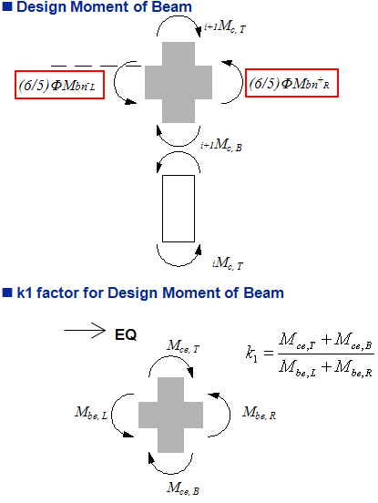 Design Code Option – MIDAS Support
