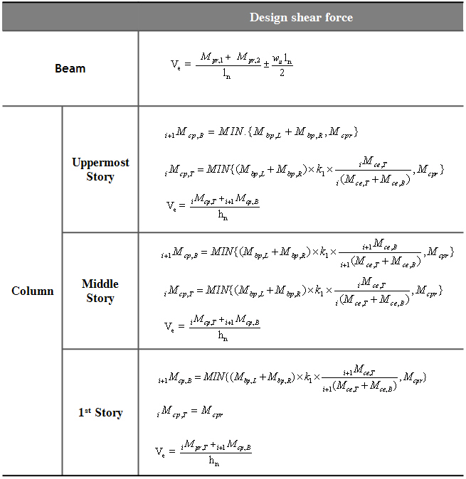 Design Code Option – MIDAS Support