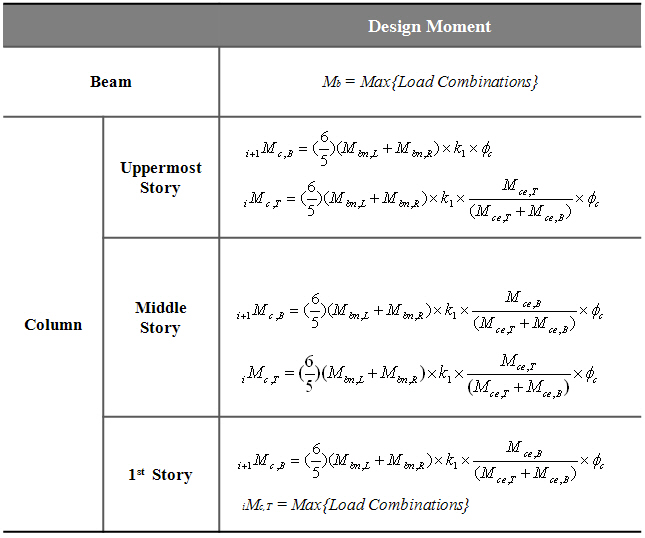 Design Code Option – MIDAS Support