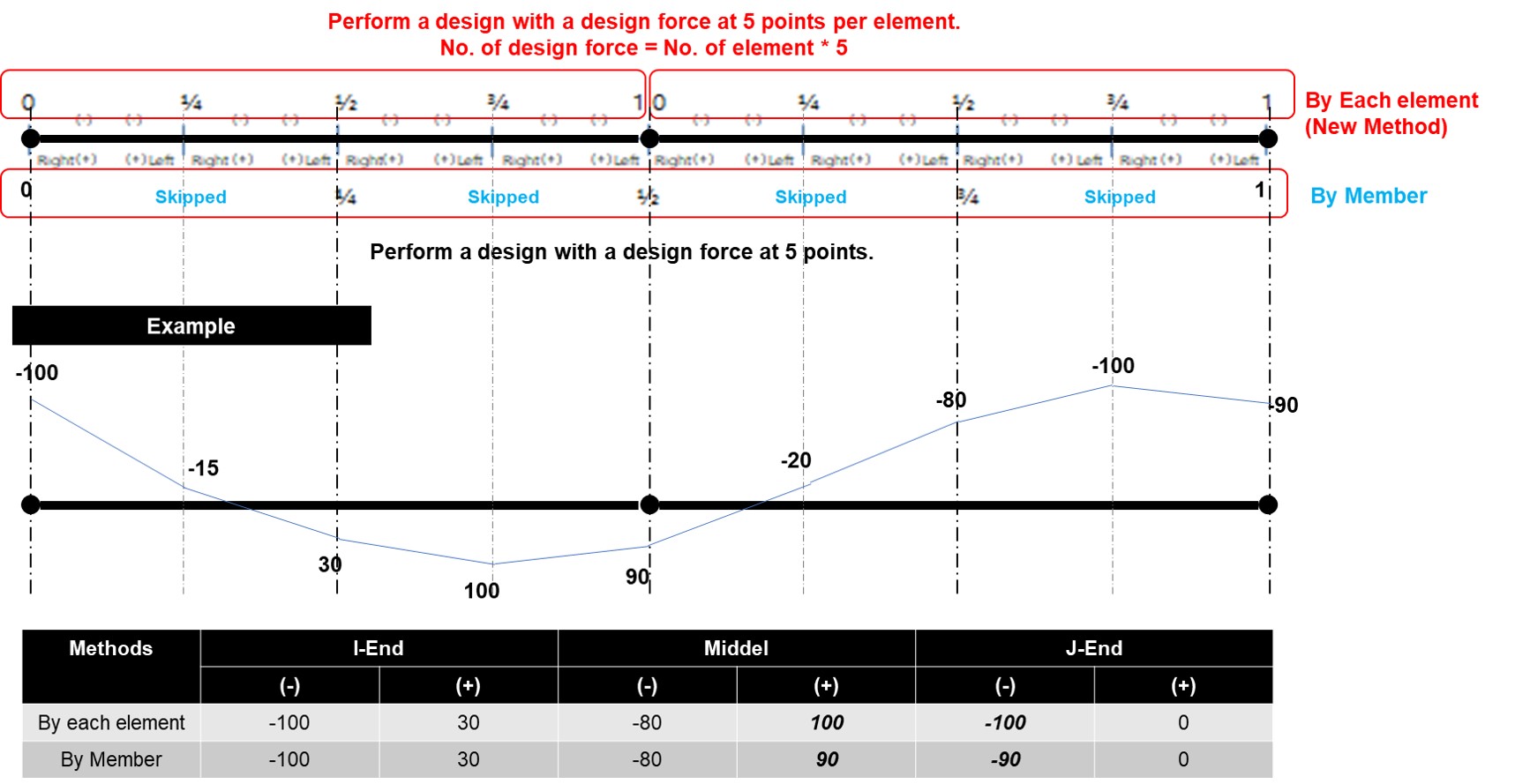 Design Code Option – MIDAS Support