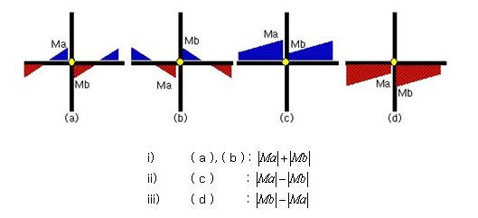 Strong Column-Weak Beam Ratio – MIDAS Support