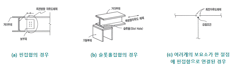 Create Elements – MIDAS Support