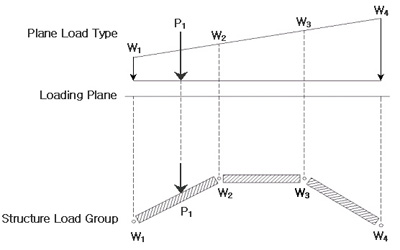 Assign Plane Loads – MIDAS Support