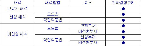 Initial Forces Control Data – MIDAS Support