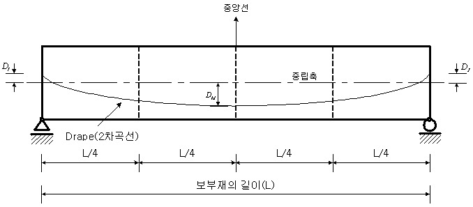 Prestress Beam Loads – MIDAS Support
