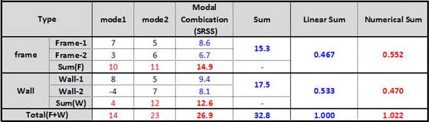 Story Shear Force Ratio Table – MIDAS Support