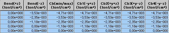 Beam Force & Stress Table – MIDAS Support
