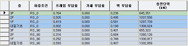 [eGEN] 층전단력 테이블 – MIDAS Support