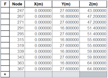Node Detail Table – MIDAS Support