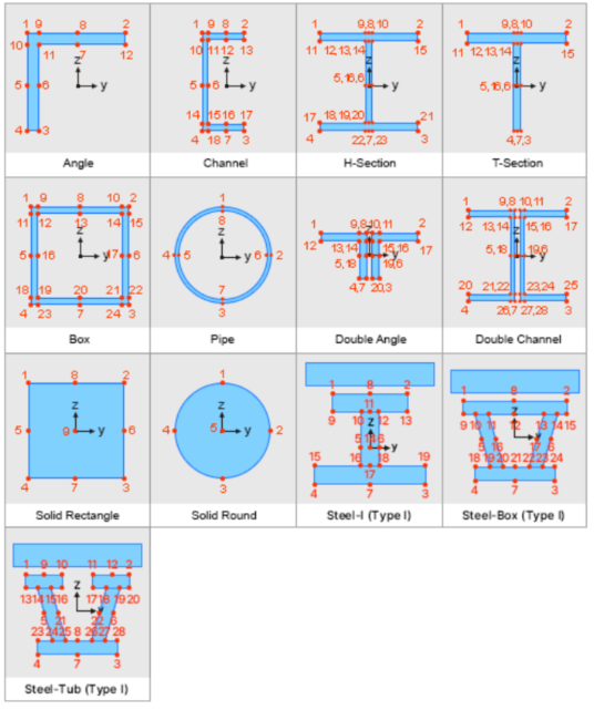 Beam Stresses (Equivalent) – MIDAS Support