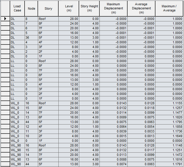 Story Displacement Table – MIDAS Support