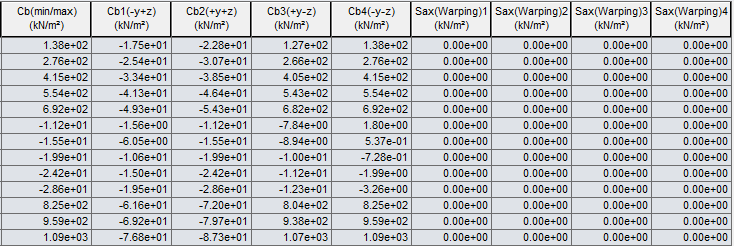 Beam Stress Result Table – MIDAS Support