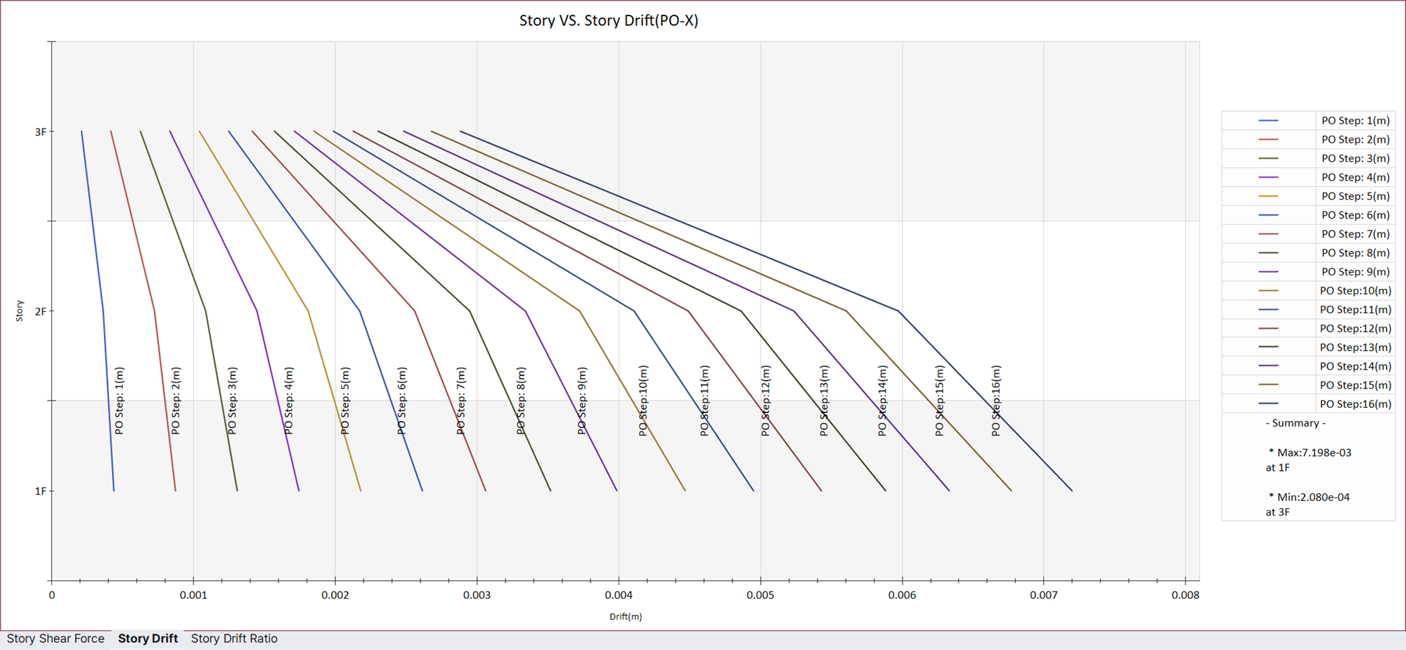 Story Shear/ Drift/Drift Ratio – MIDAS Support